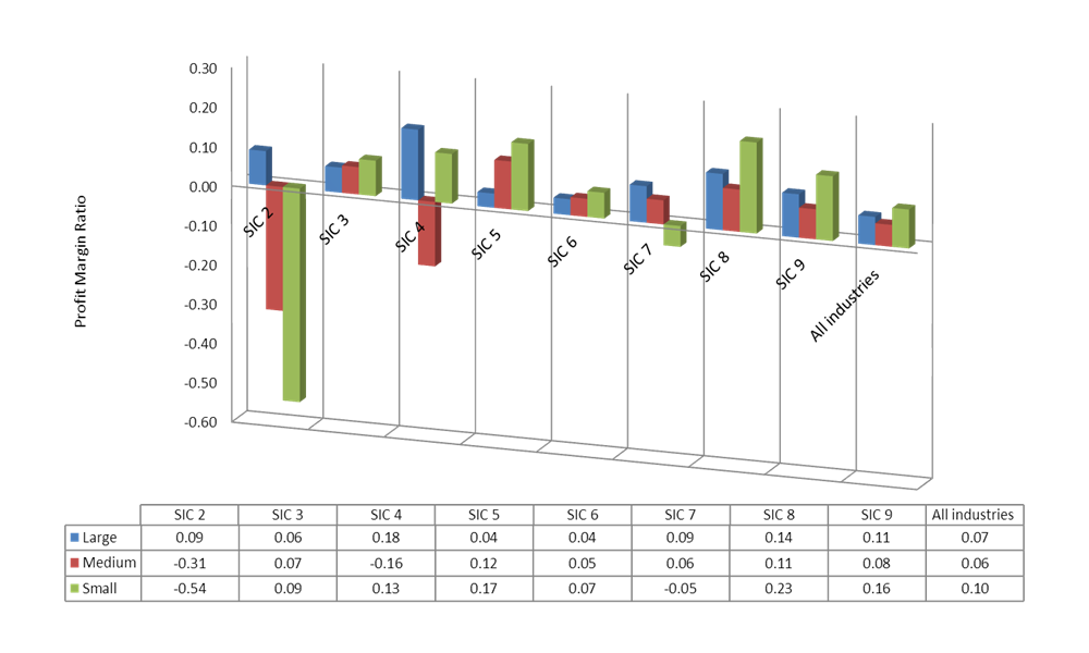 Quarterly Financial Statistics Ratio Analysis Statistics South Africa