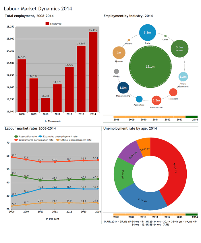 Labour Market Dynamics In South Africa 2014 Report Statistics South Labour Market Dynamics In South Africa 2014 Report Statistics South