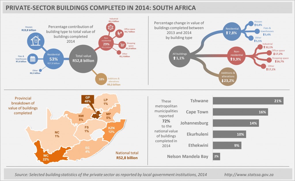 Buildings completed in 2014 | Statistics South Africa