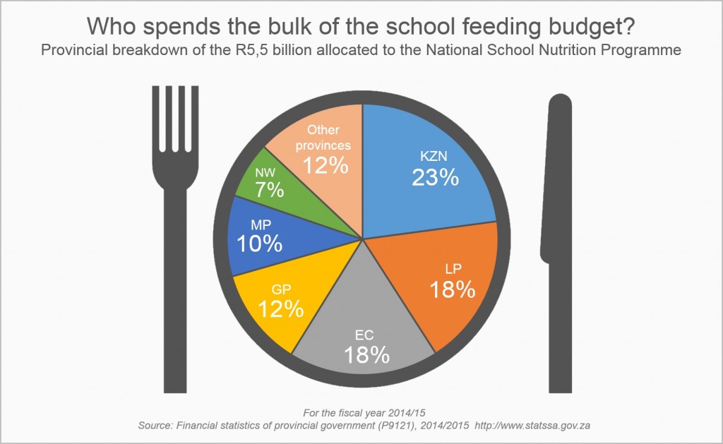 National School Nutrition Programme for School Children (NSNP) | Govnet