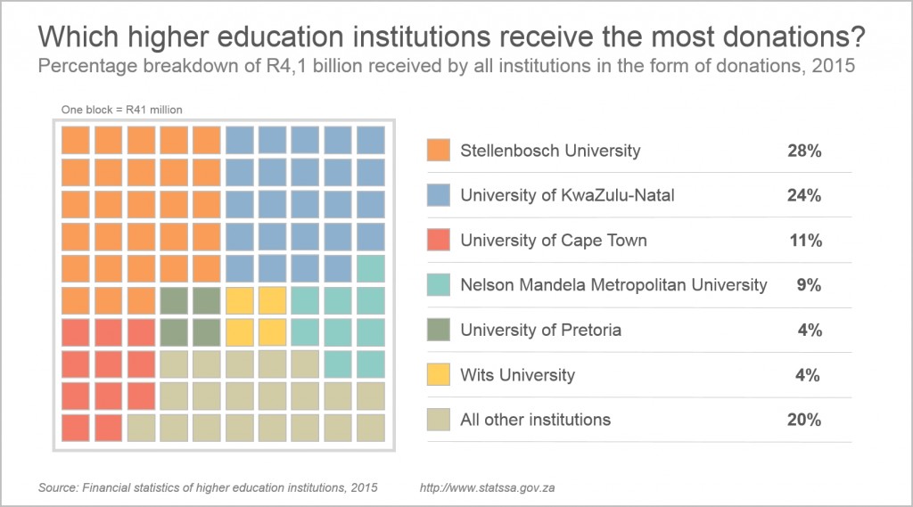 How important are student fees? | Statistics South Africa