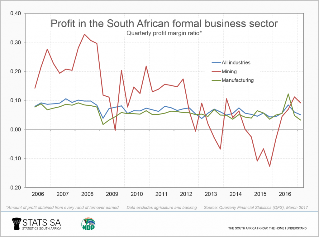 Tighter profits in the formal business sector | Statistics South Africa