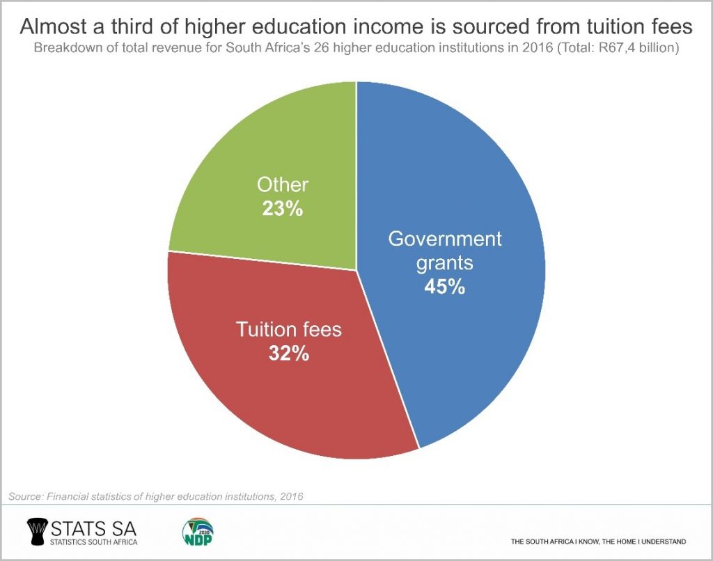 Jump in government higher education spending | Statistics South Africa