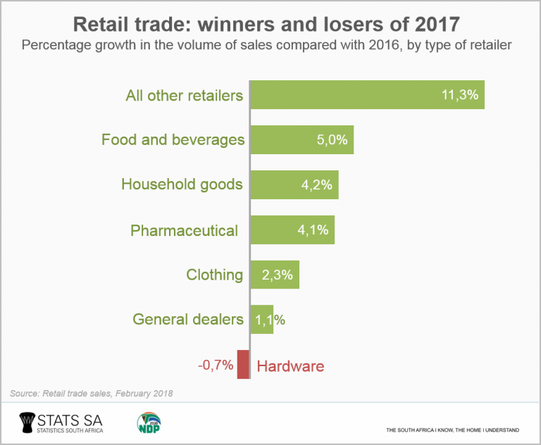Five facts about the retail trade industry | Statistics South Africa