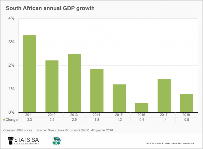 Economy edges up by 0,8% in 2018 | Statistics South Africa