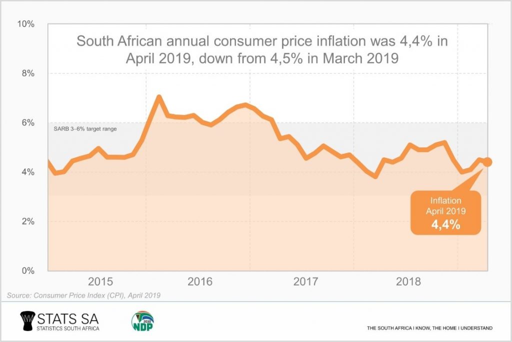 Inflation edges slightly lower in April | Statistics South Africa