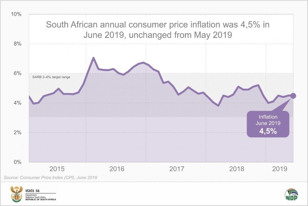 Inflation holds steady in June | Statistics South Africa