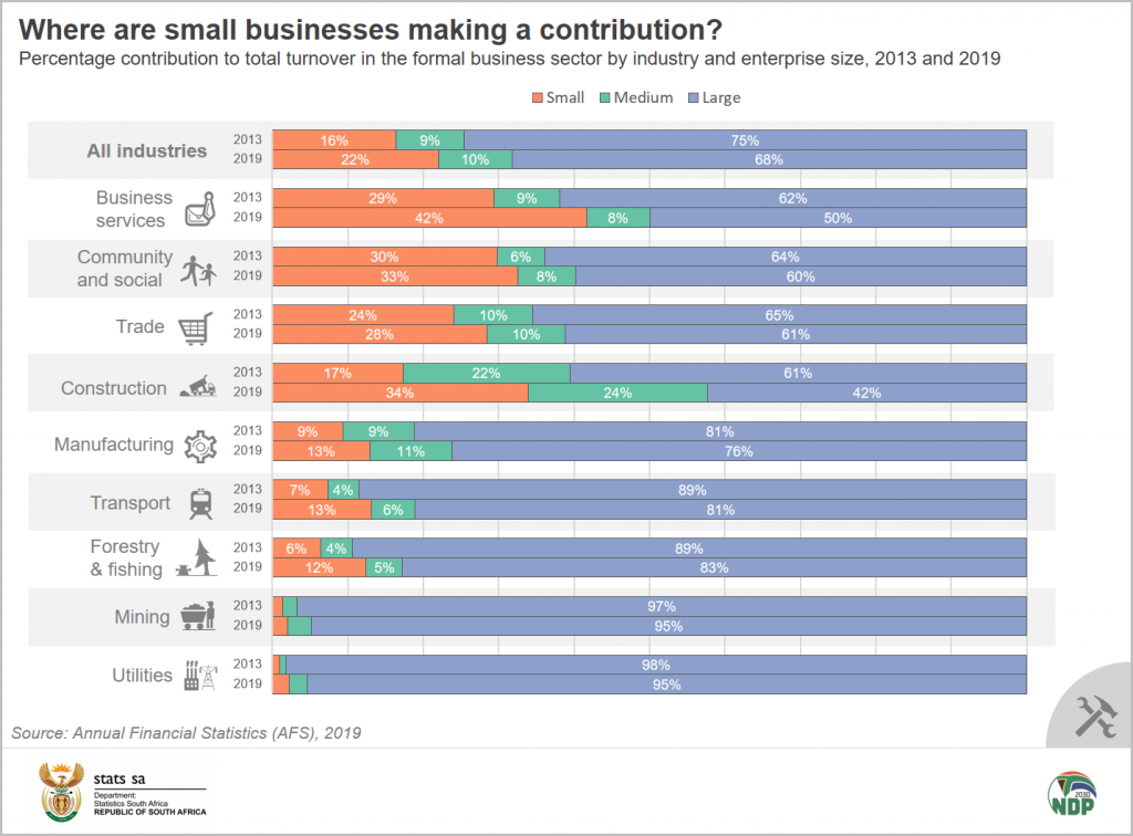 Three facts about small business turnover in South Africa | Statistics ...
