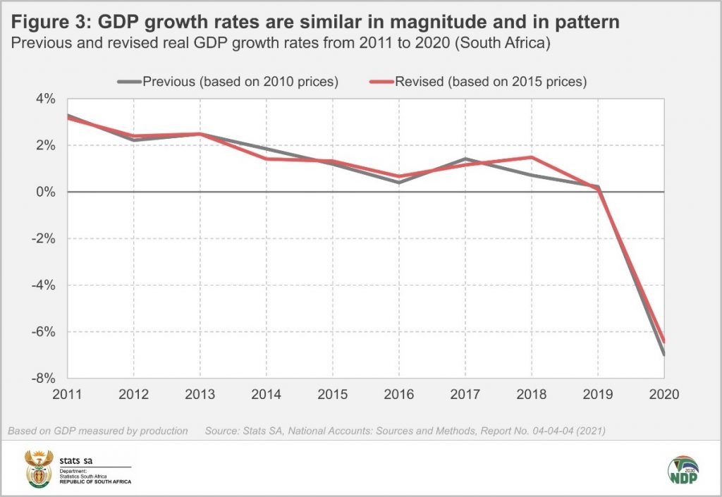 A new and improved GDP is here! | Statistics South Africa
