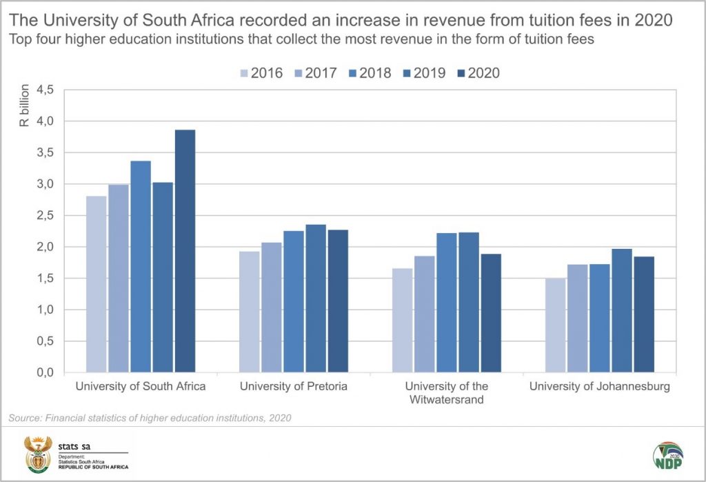 A decline in tuition fees dents higher education revenue | Statistics ...