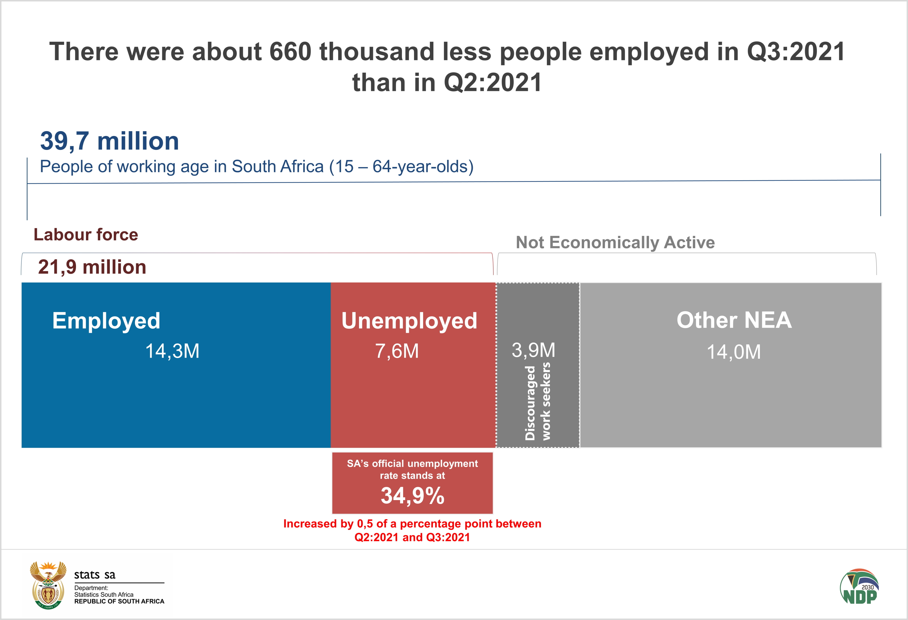 The South African Economy Sheds More Than Half A Million Jobs In The The South African Economy Sheds More Than Half A Million Jobs In The