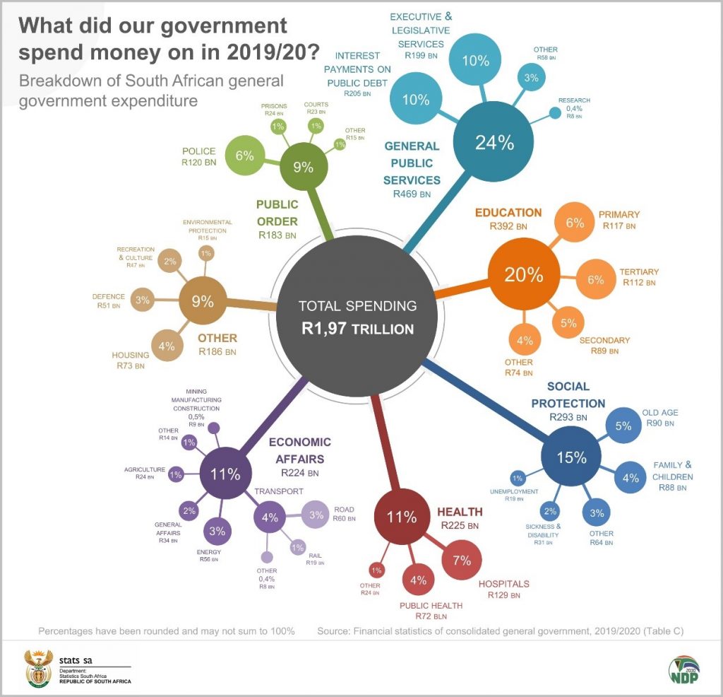 An overview of government spending | Statistics South Africa