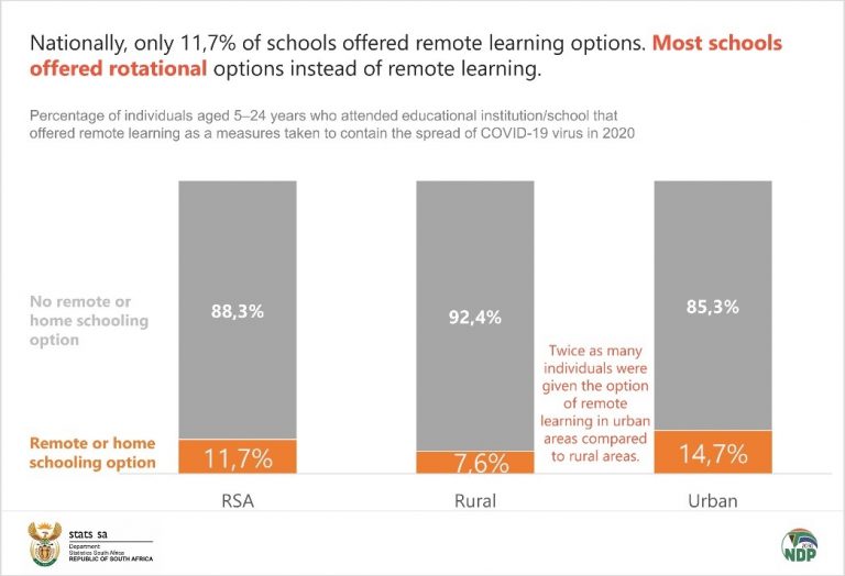 How COVID-19 changed the way we learn. | Statistics South Africa