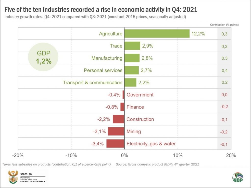The South African economy records a positive fourth quarter ...