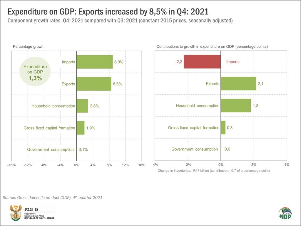 The South African economy records a positive fourth quarter ...
