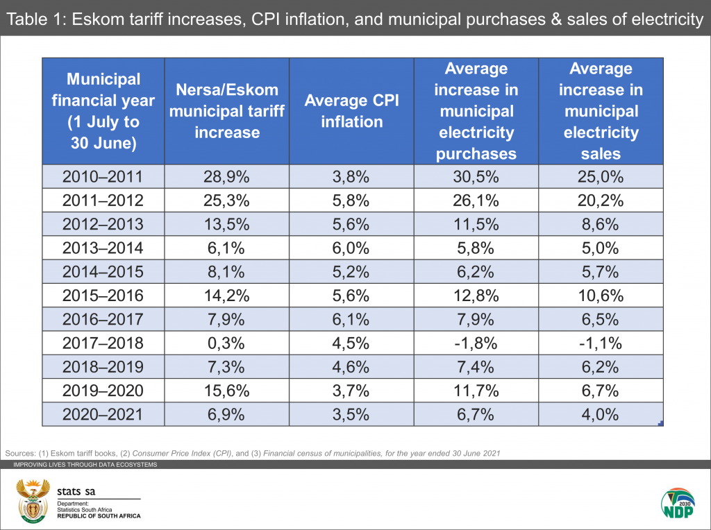 Municipal finances and electricity: 11 years in perspective ...