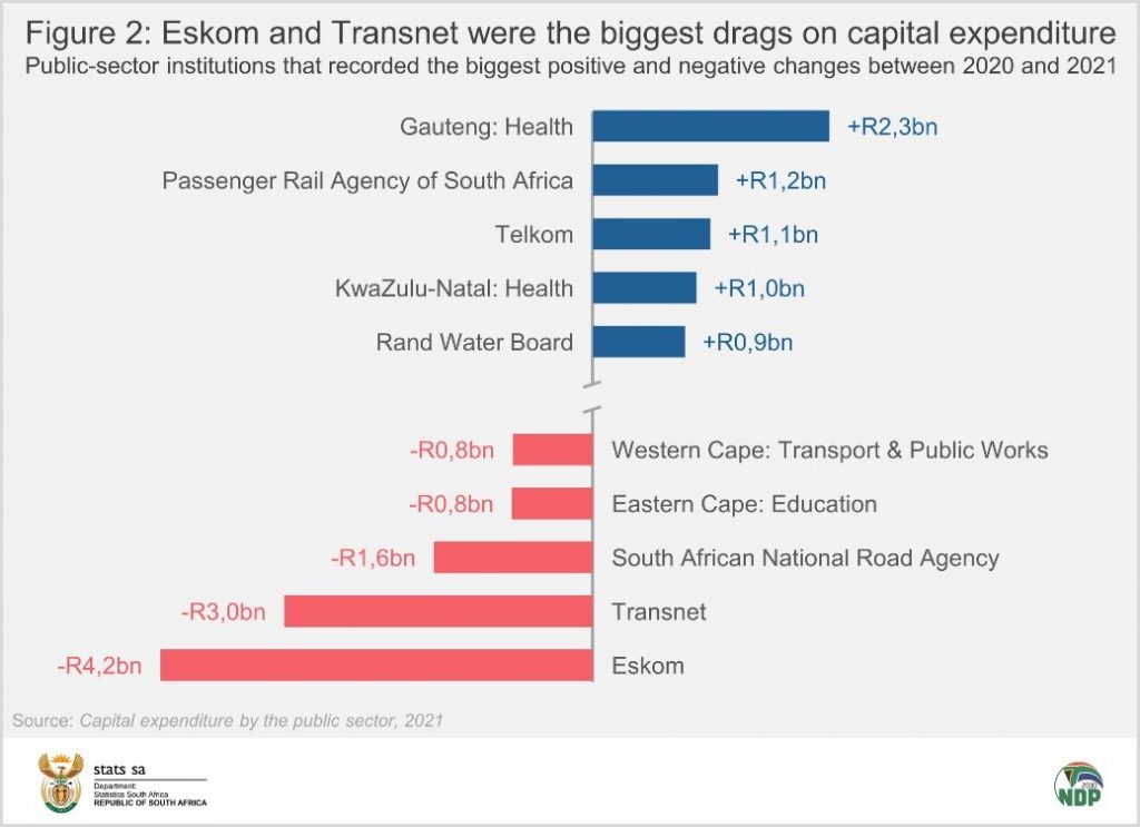 The public-sector: Shy on infrastructure investment | Statistics South ...