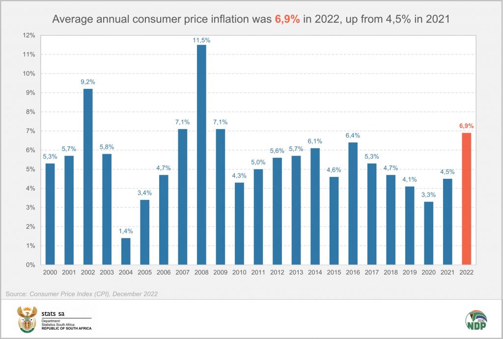 Inflation softens for a second month | Statistics South Africa