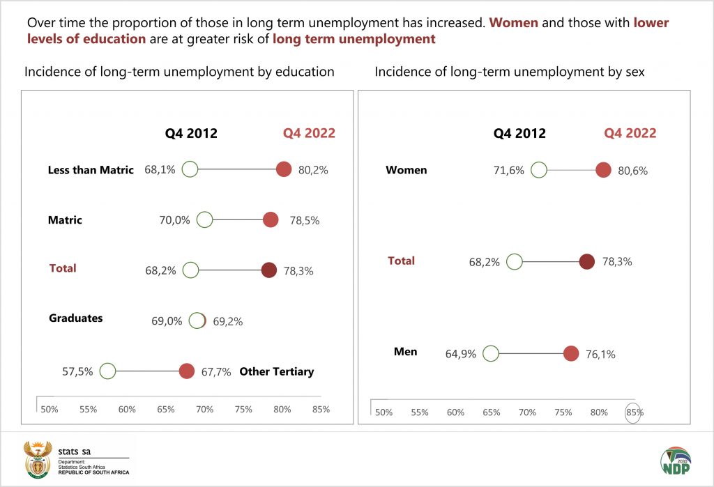 Incidence of long-term unemployment among women is higher than the ...