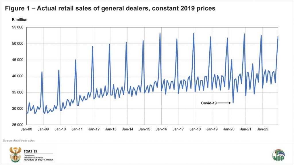 Seasonally adjusting the components of retail trade | Statistics South ...