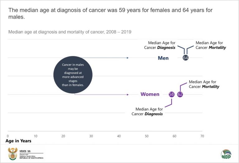 Cancer report – A look at the latest findings | Statistics South Africa