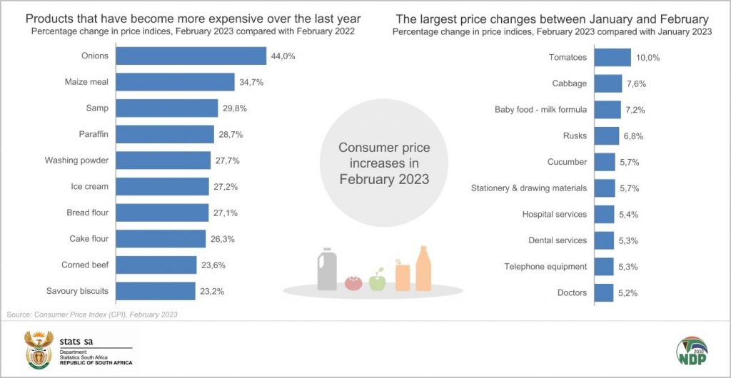 Inflation rises for the first time since October | Statistics South Africa