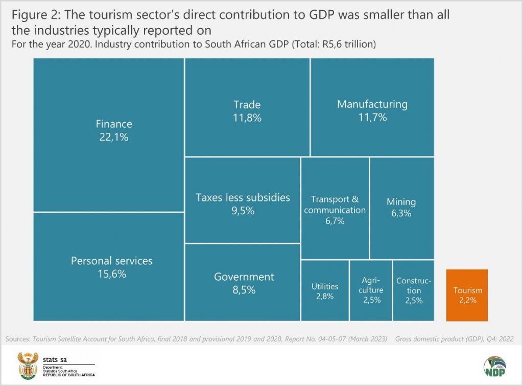 The South African tourism sector struggled in 2020 | Statistics South ...