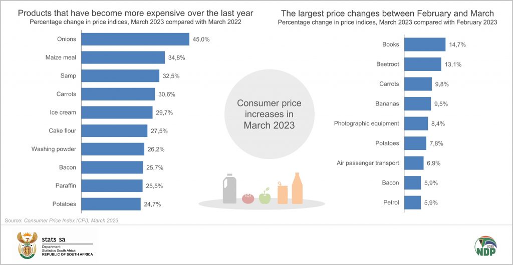 Inflation rises for a second consecutive month as food prices bite ...