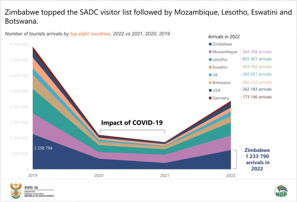SA Tourism shows slight recovery after COVID-19 pandemic. | Statistics South Africa