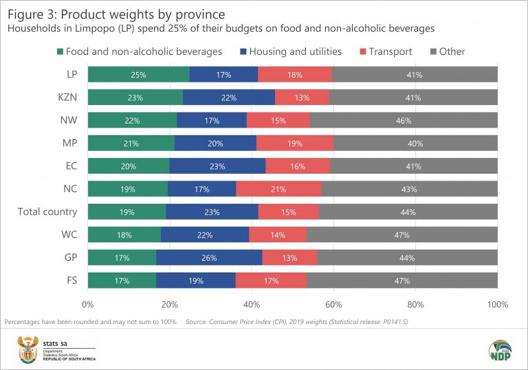Inflation: the most vulnerable are at risk | Statistics South Africa