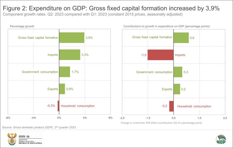 SA economy expands in Q2: 2023 | Statistics South Africa