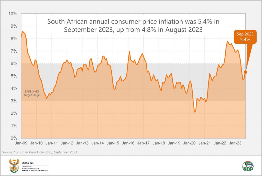Inflation rises for a second consecutive month | Statistics South Africa