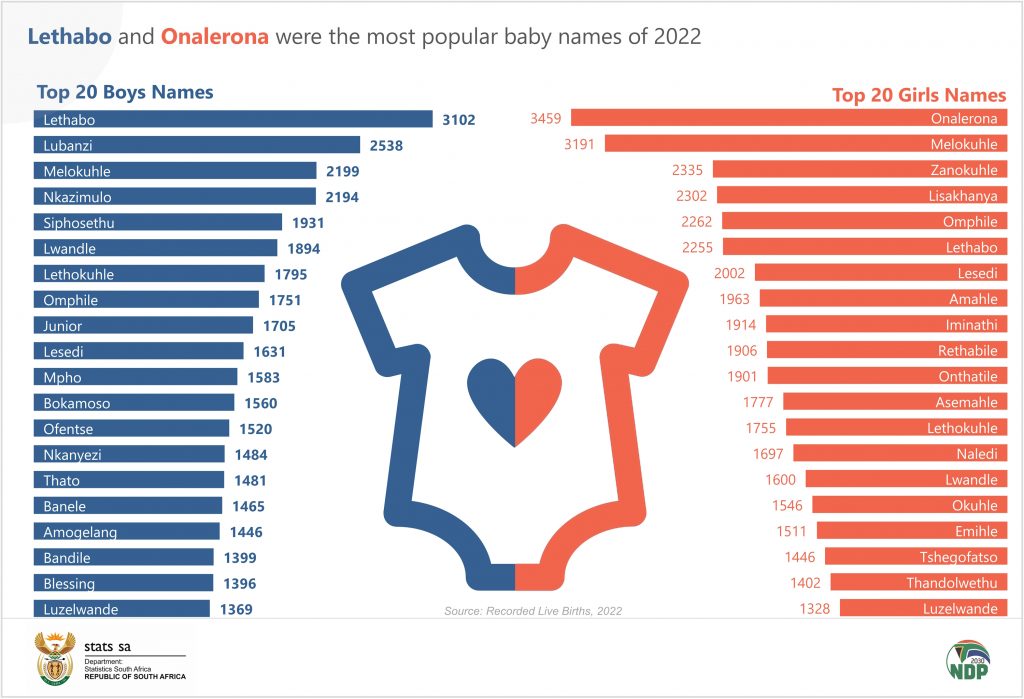 Almost one million births registered at DHA offices in 2022 ...