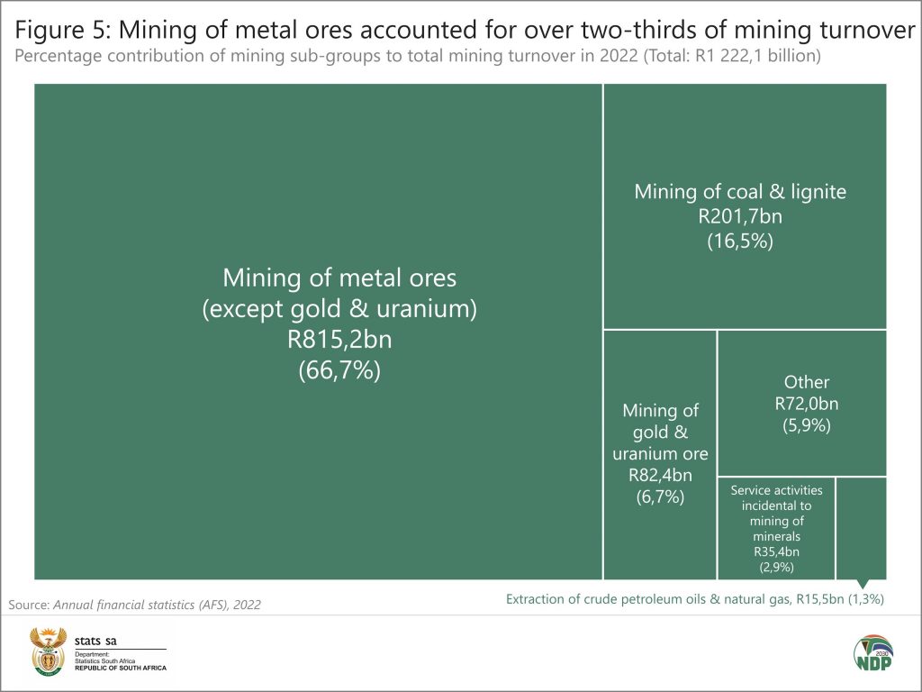 Metal ores push up mining turnover | Statistics South Africa