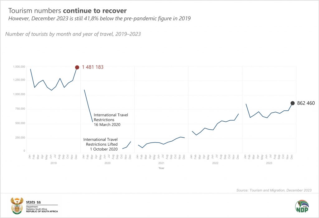 International tourism to reach pre-pandemic levels. | Statistics South ...