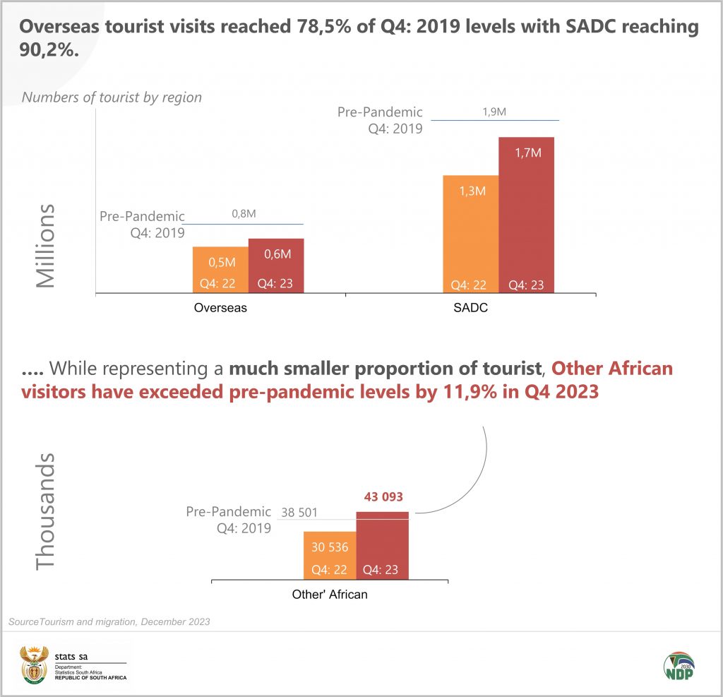 International tourism to reach pre-pandemic levels. | Statistics South ...