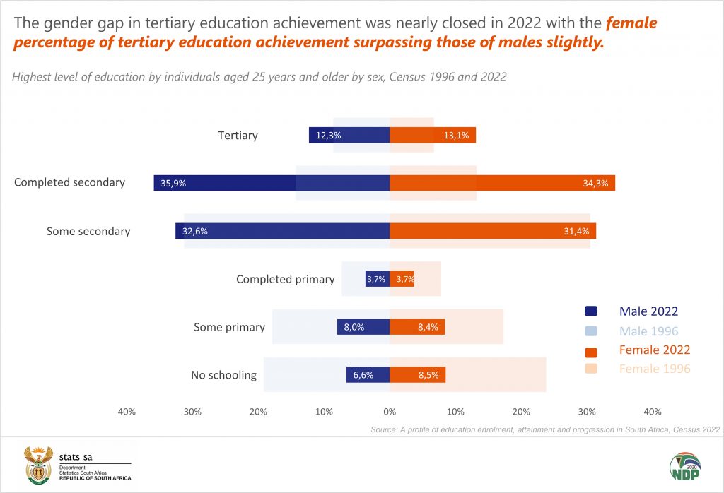 Marginalised Communities in SA Achieve New Heights in Education ...