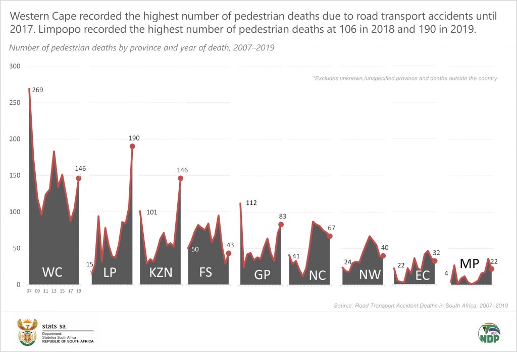 Road transport accident deaths on the increase in SA | Statistics South ...