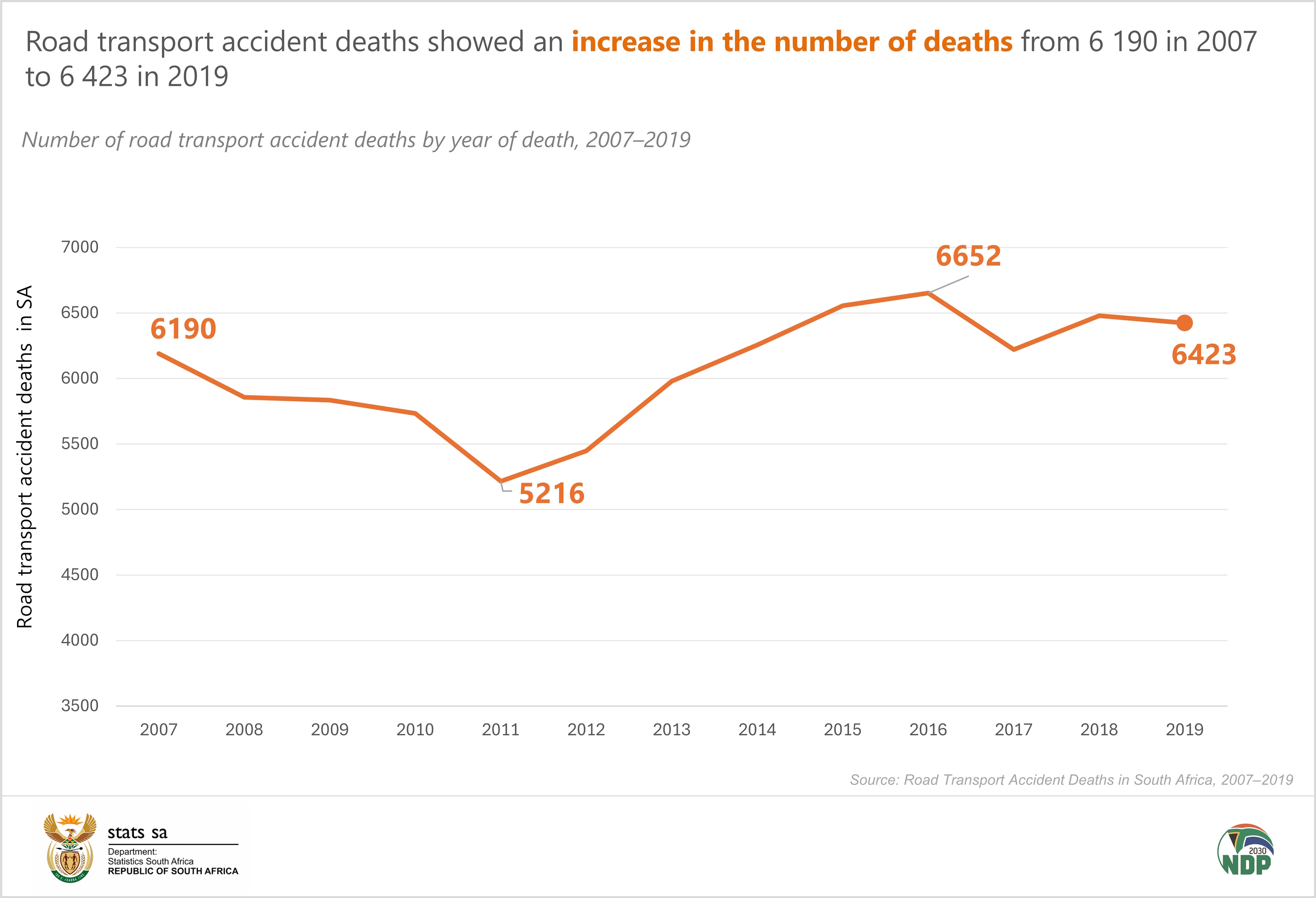 Road transport accident deaths on the increase in SA | Statistics South ...