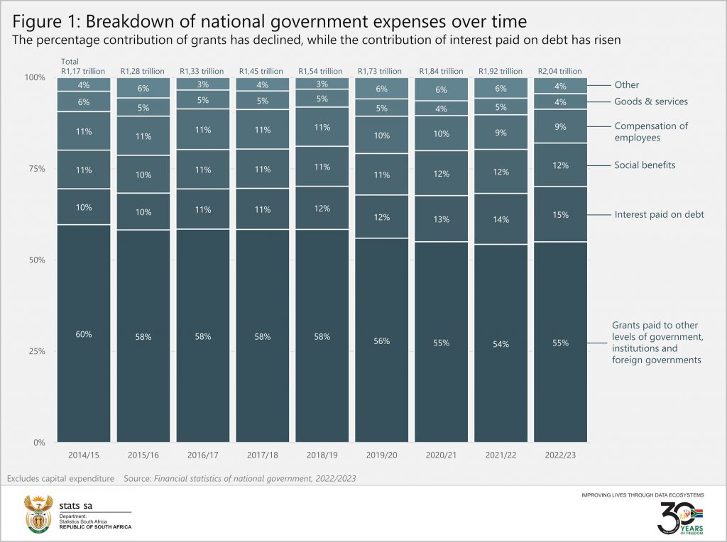 National government spending breaks the R2 trillion mark | Statistics ...