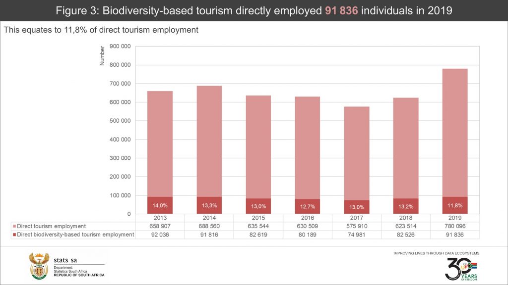 The role of biodiversity-based tourism in South Africa | Statistics ...
