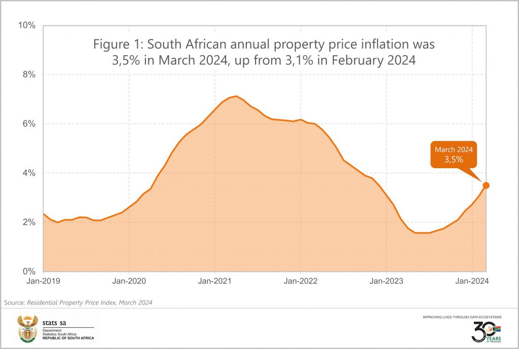 Residential property price inflation on an upward trend | Statistics ...