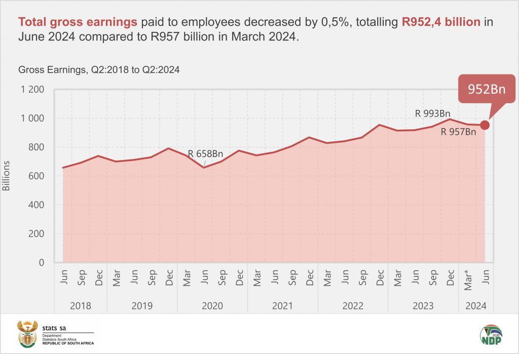 Employment rises in SA’s formal non-agricultural sector during Q2:2024 ...