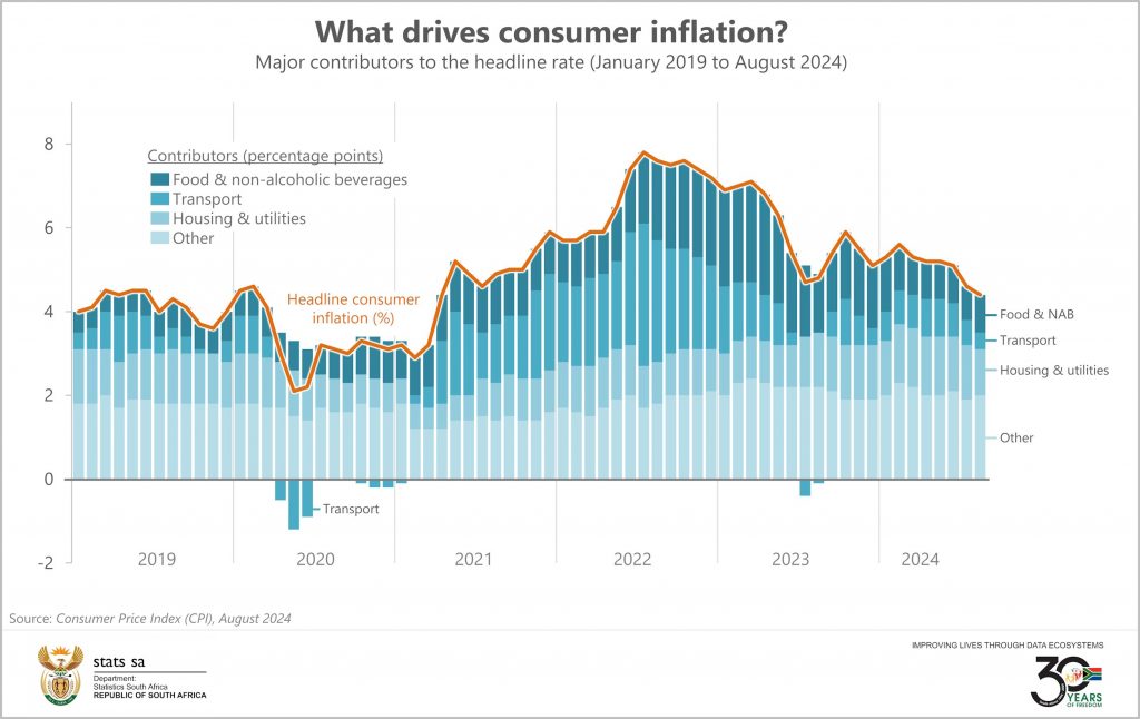 Inflation dips below 4,5% | Statistics South Africa
