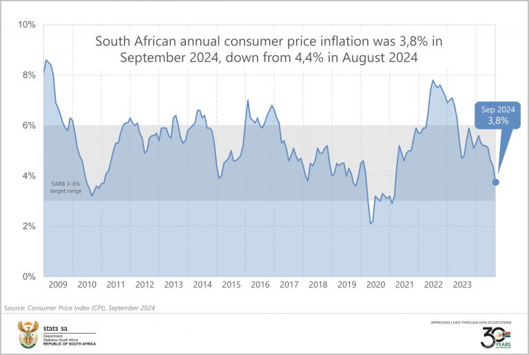 Consumer inflation retreats further in September | Statistics South Africa