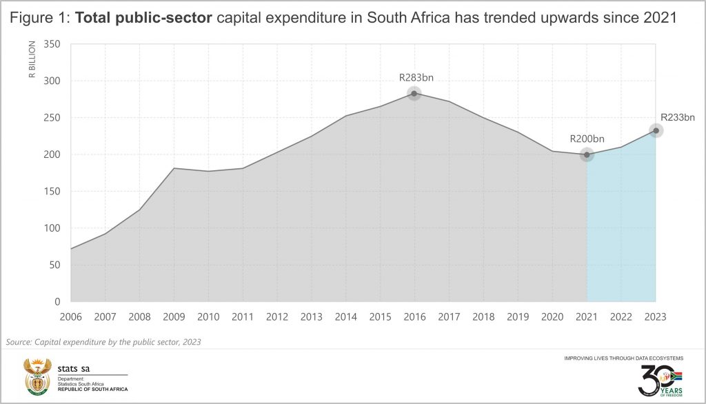 Public-sector capex rises for a second straight year | Statistics South ...