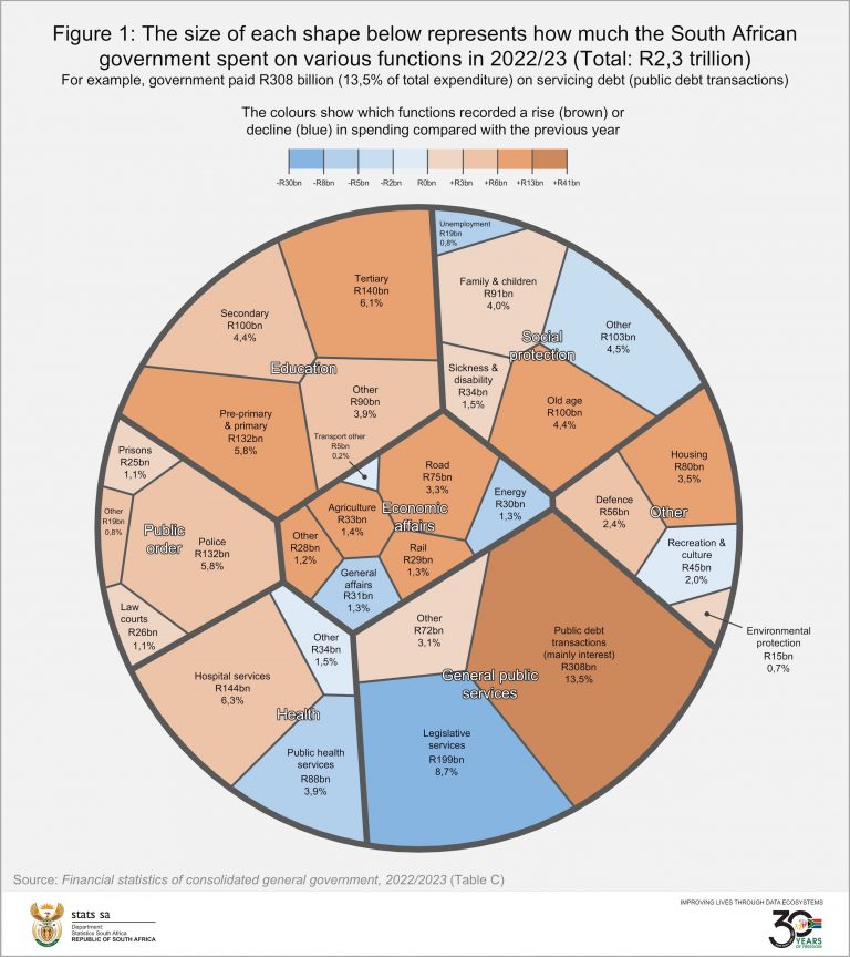 How did government spending shift in 2022/23? | Statistics South Africa