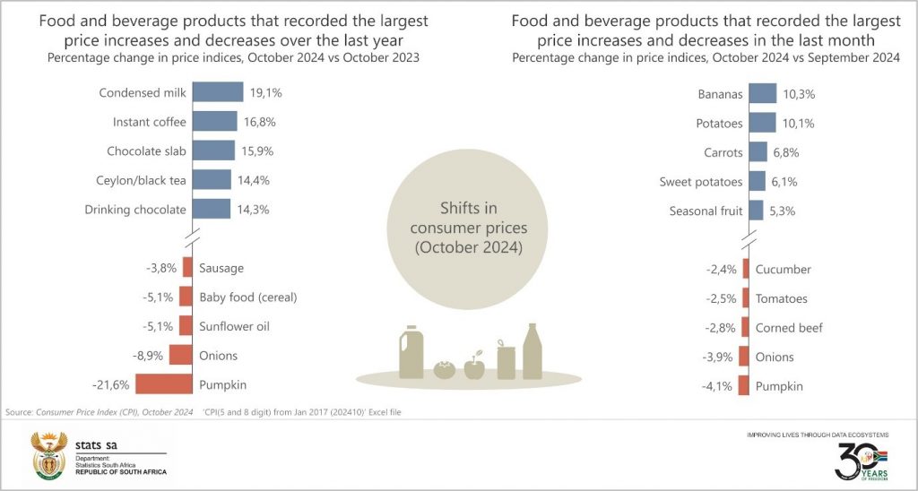 Consumer inflation cools further in October | Statistics South Africa