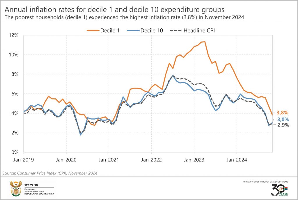 Inflation edges higher in November | Statistics South Africa