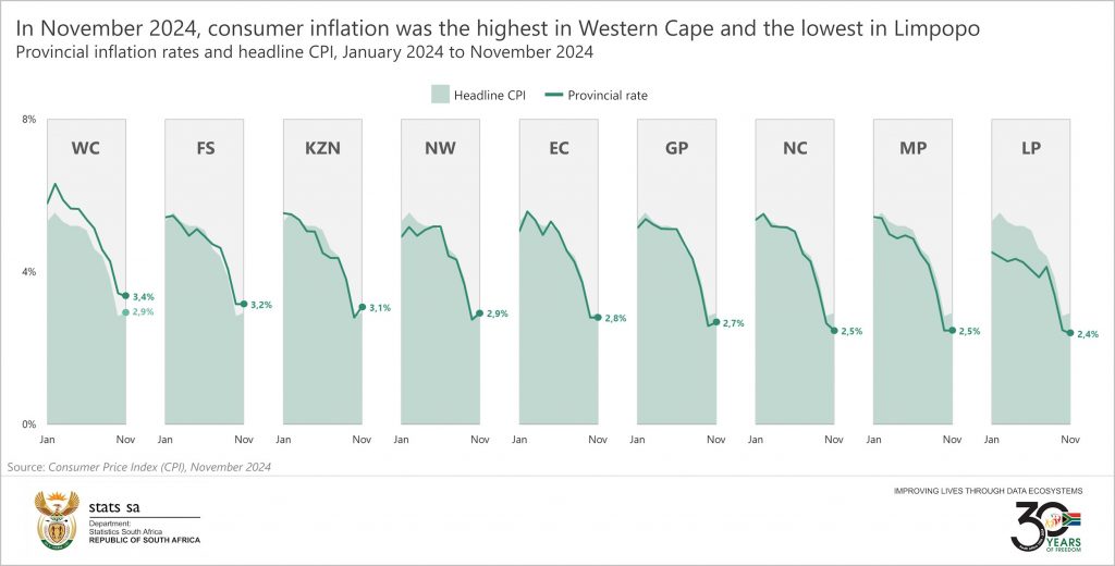 Inflation edges higher in November | Statistics South Africa